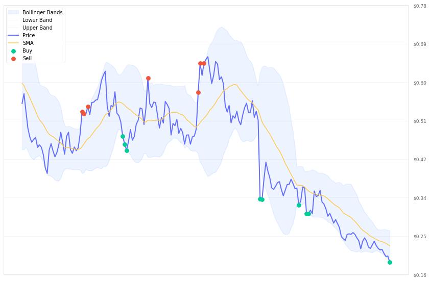 Arkham Полосы Боллинджера