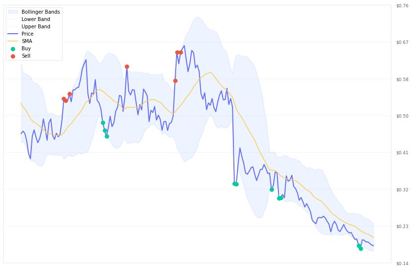 Arkham Полосы Боллинджера