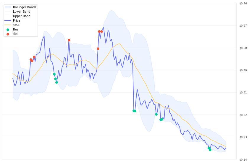 Arkham Полосы Боллинджера