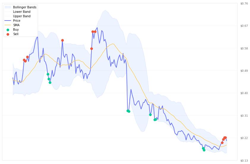Arkham Полосы Боллинджера