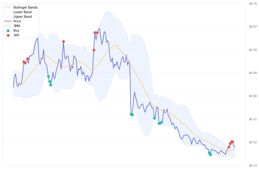 Arkham Полосы Боллинджера