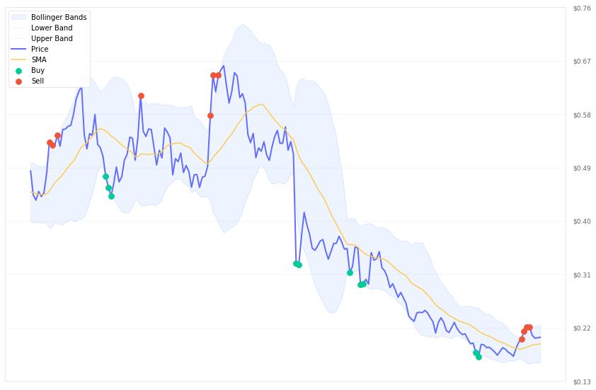 Arkham Полосы Боллинджера