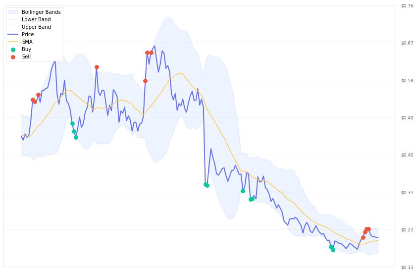 Arkham Полосы Боллинджера