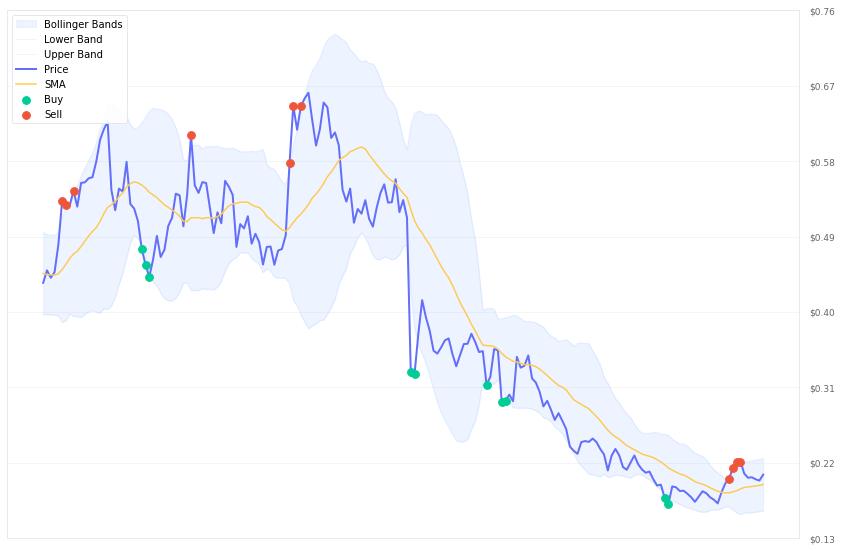 Arkham Полосы Боллинджера
