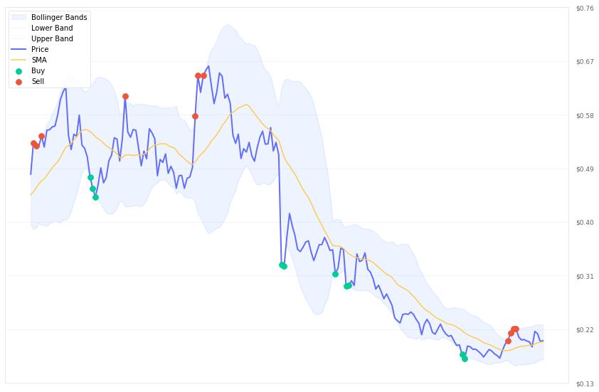 Arkham Полосы Боллинджера