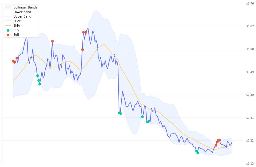 Arkham Полосы Боллинджера