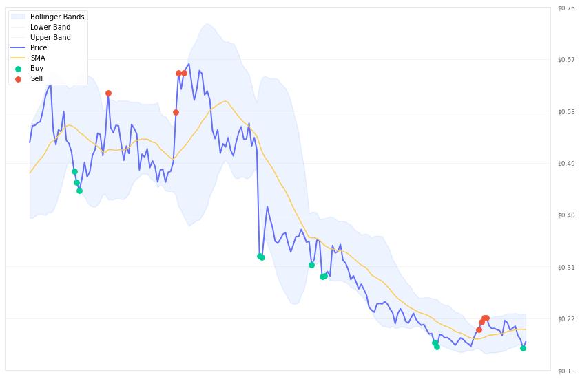 Arkham Полосы Боллинджера