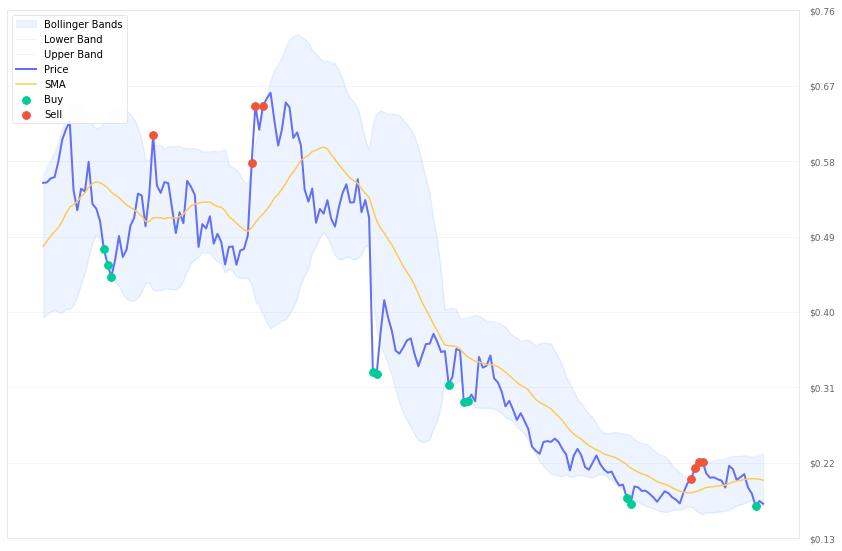 Arkham Полосы Боллинджера