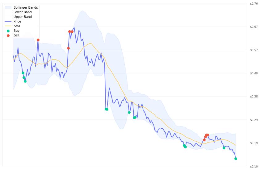 Arkham Полосы Боллинджера