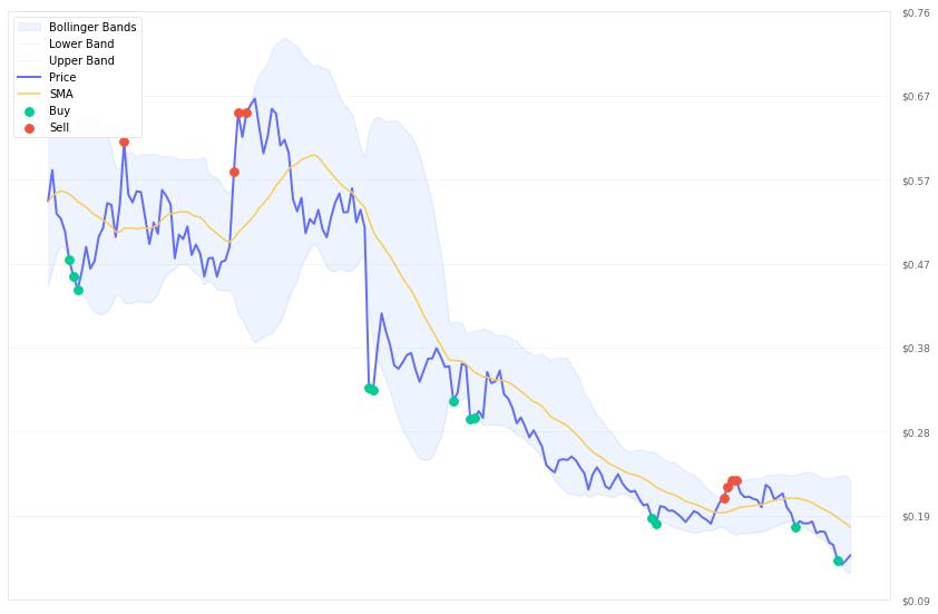 Arkham Полосы Боллинджера