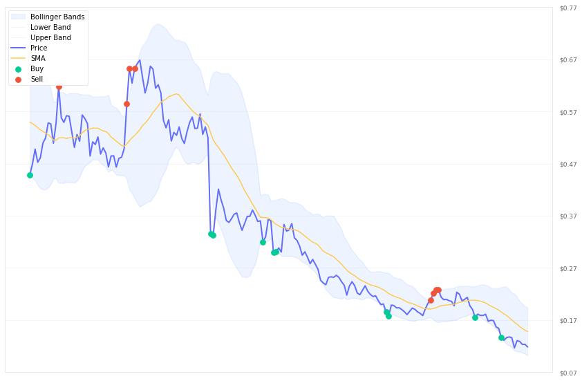 Arkham Полосы Боллинджера