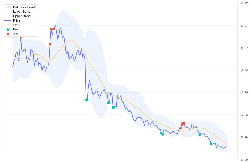 Arkham Полосы Боллинджера
