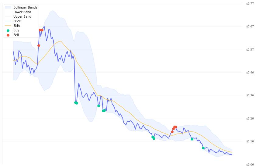 Arkham Полосы Боллинджера