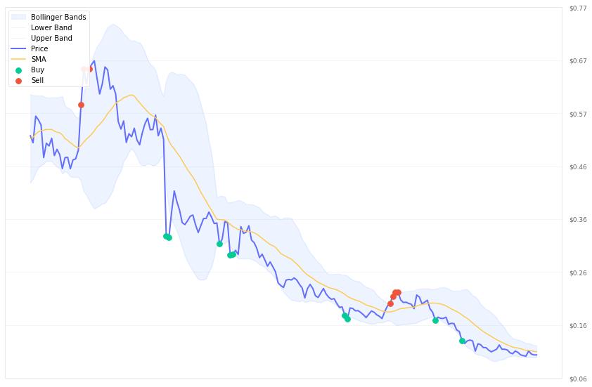 Arkham Полосы Боллинджера