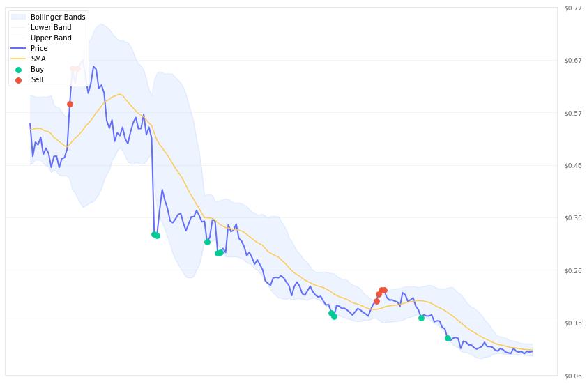 Arkham Полосы Боллинджера