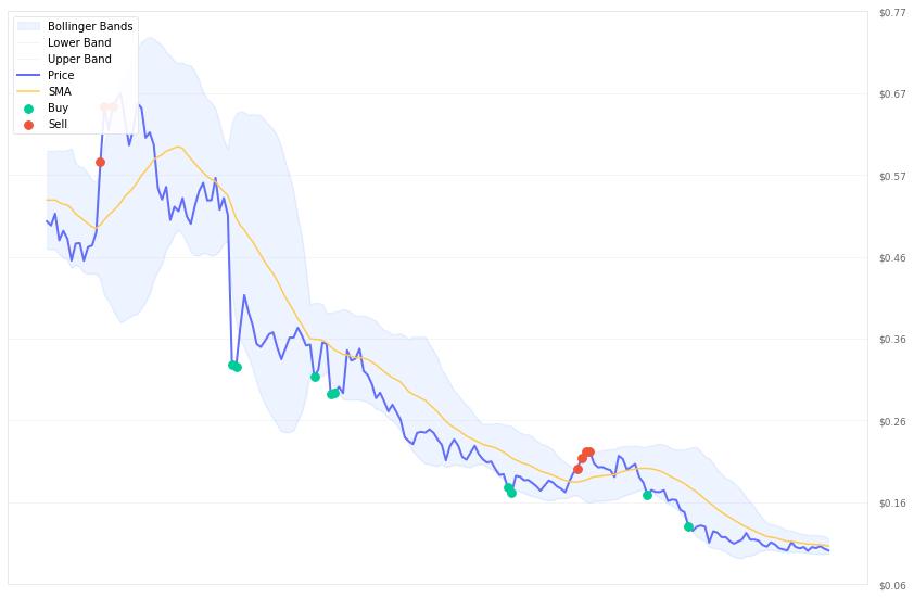 Arkham Полосы Боллинджера