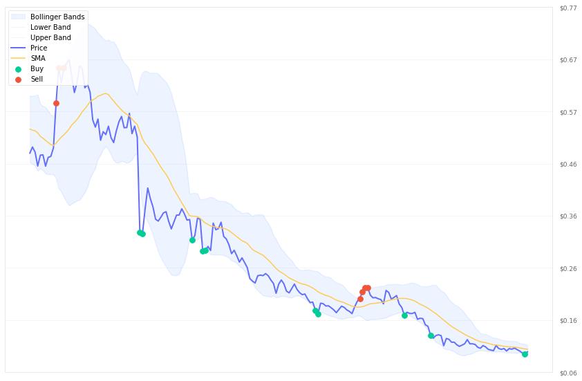 Arkham Полосы Боллинджера