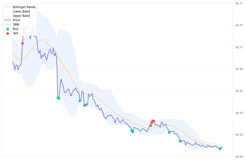 Arkham Полосы Боллинджера