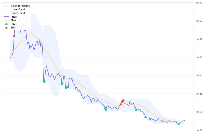 Arkham Полосы Боллинджера