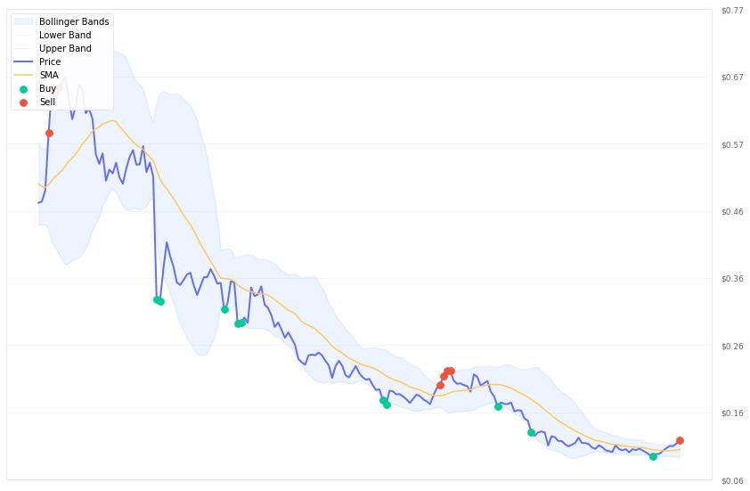 Arkham Полосы Боллинджера