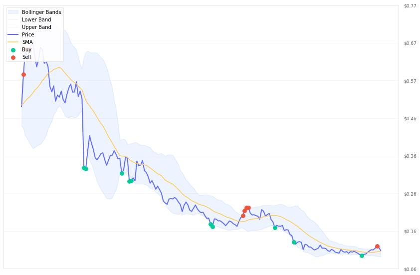 Arkham Полосы Боллинджера