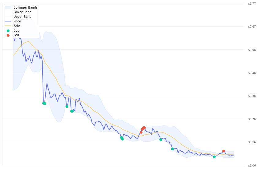 Arkham Полосы Боллинджера
