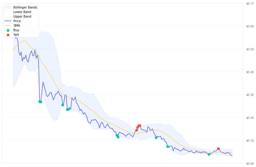 Arkham Полосы Боллинджера