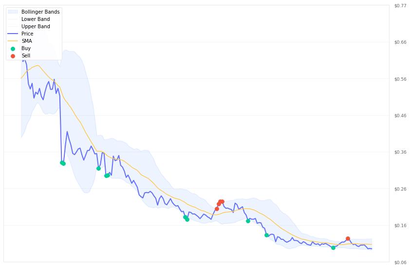 Arkham Полосы Боллинджера