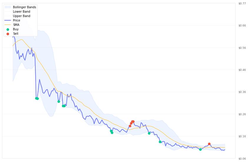 Arkham Полосы Боллинджера