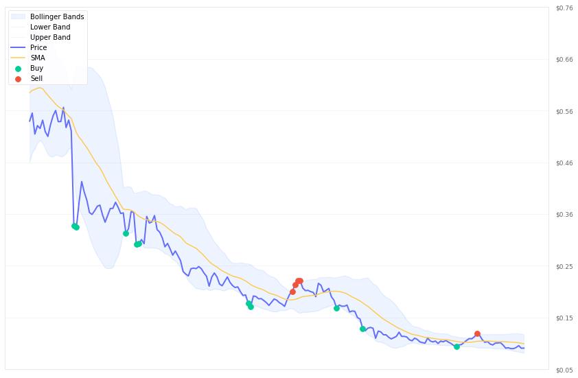 Arkham Полосы Боллинджера