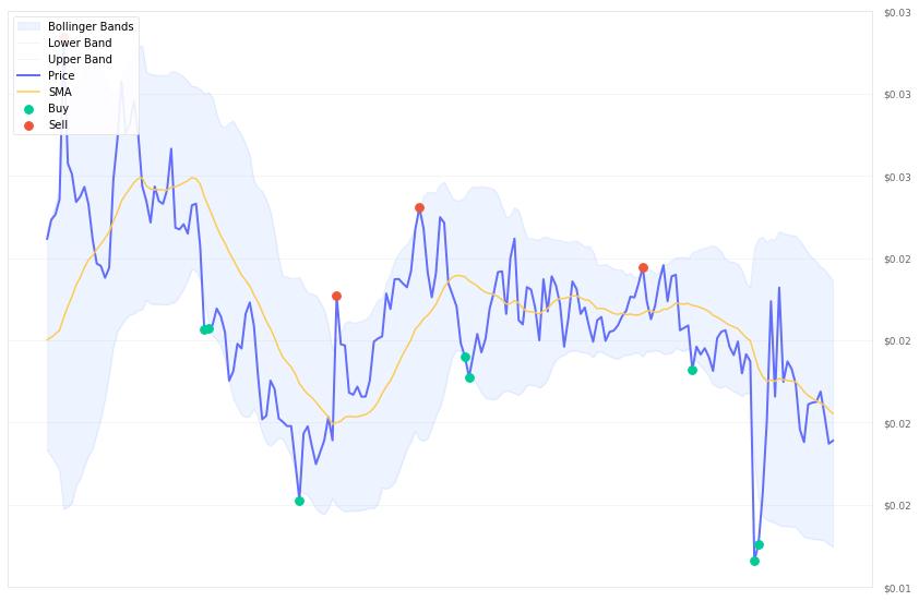 ARPA Chain Bollinger Bands
