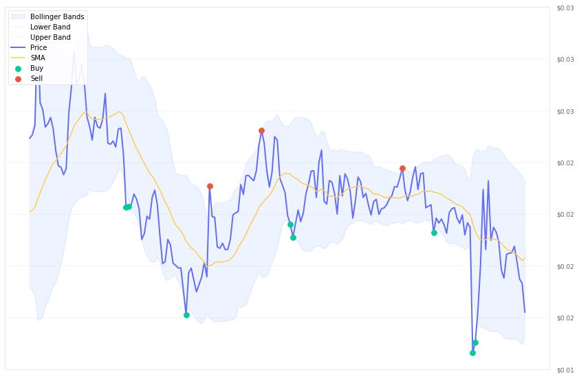 ARPA Chain Bollinger Bands