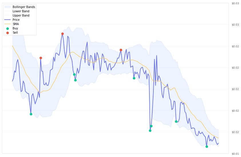 ARPA Chain Bollinger Bands