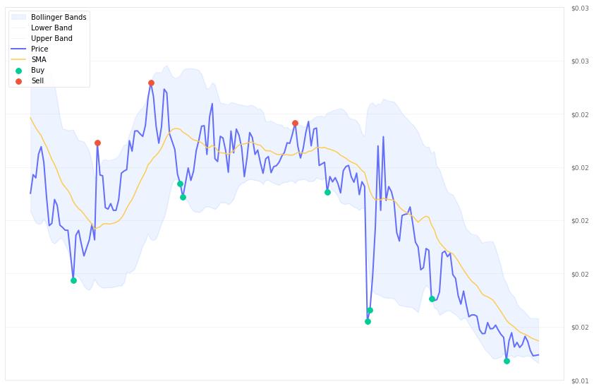 ARPA Chain Boillinger Bands