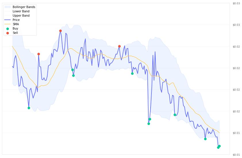 ARPA Chain Bollinger Bands