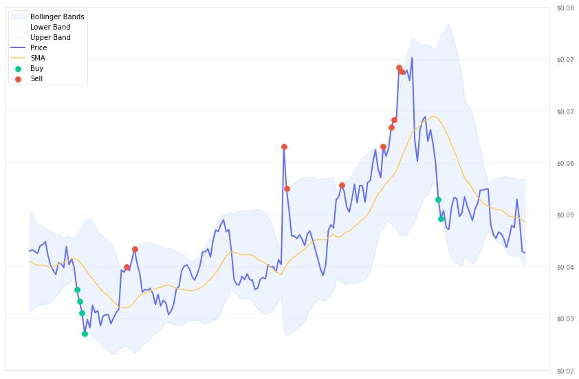 ARPA Chain Bollinger Bands
