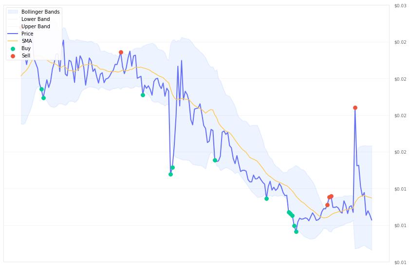ARPA Chain Bollinger Bands