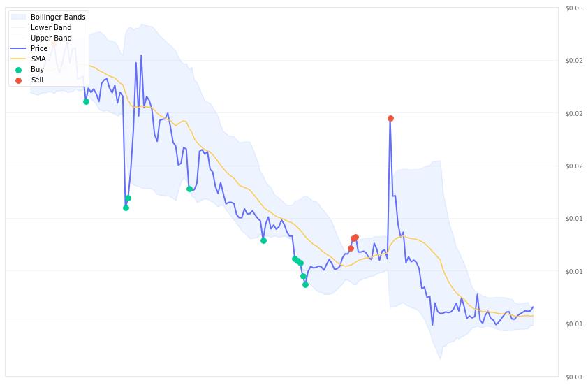 ARPA Chain Bollinger Bands