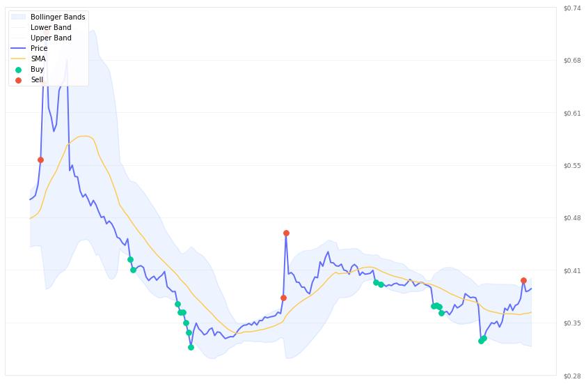 Arsenal Fan Token MACD