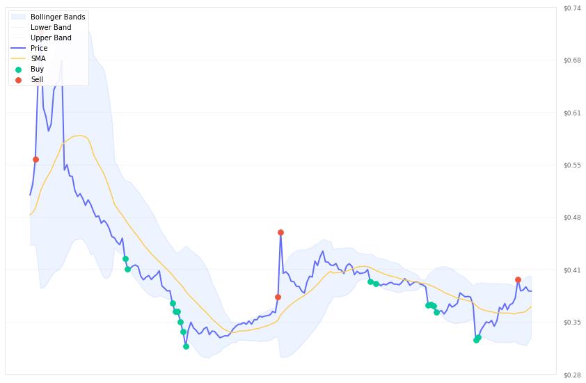 Arsenal Fan Token Bollinger Bands
