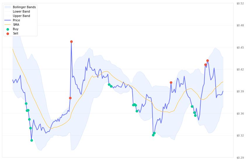 Arsenal Fan Token MACD