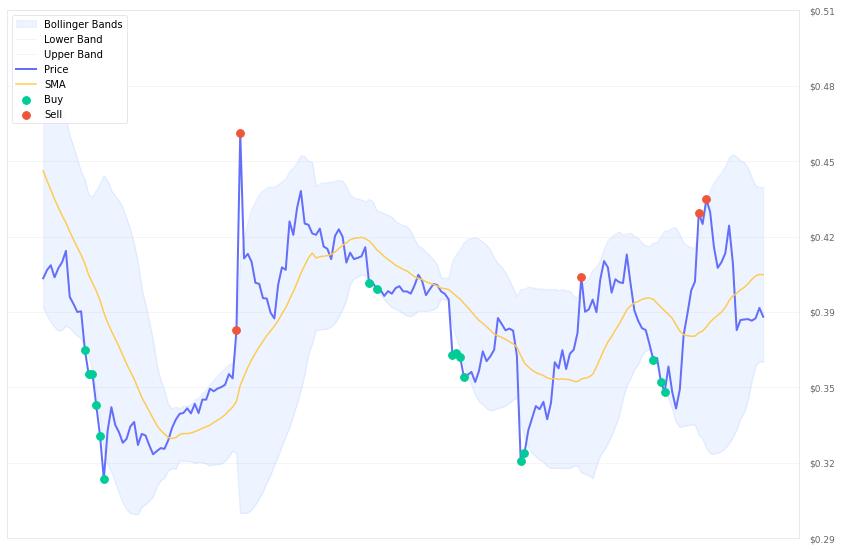 Arsenal Fan Token Bollinger Bands