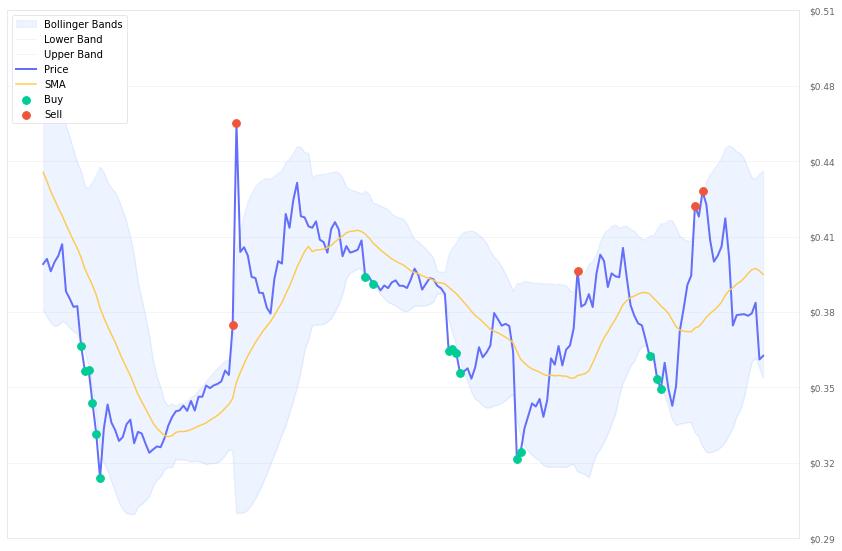 Arsenal Fan Token Bollinger Bands