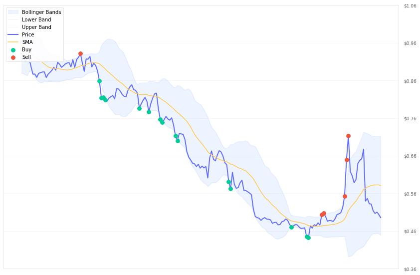 Arsenal Fan Token Полосы Боллинджера