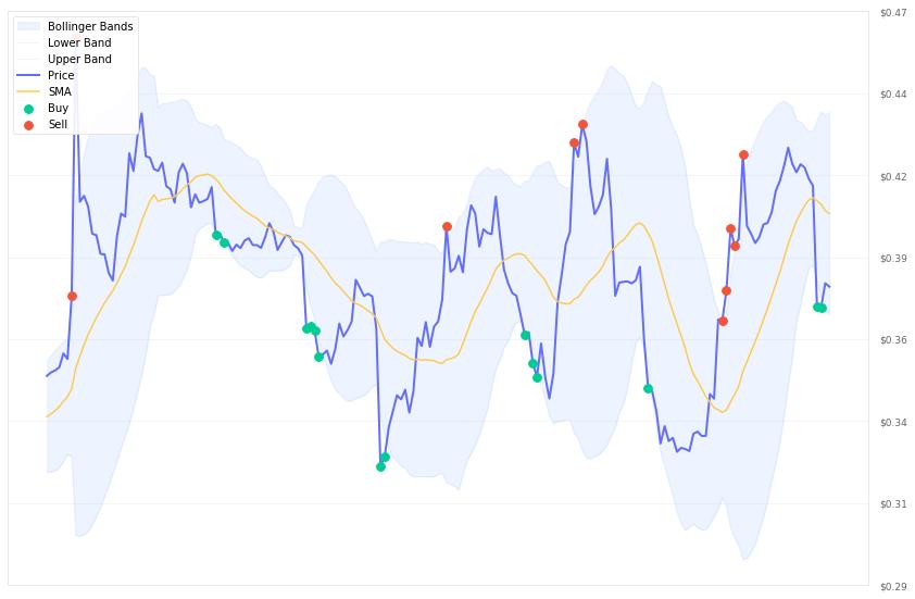 Arsenal Fan Token Bollinger Bands