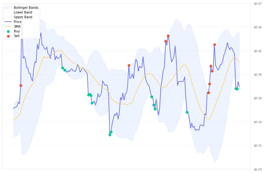 Arsenal Fan Token Bollinger Bands