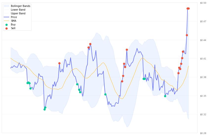 Arsenal Fan Token Bollinger Bands