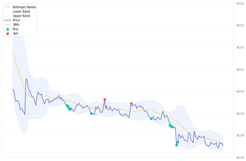 ARTFI Полосы Боллинджера
