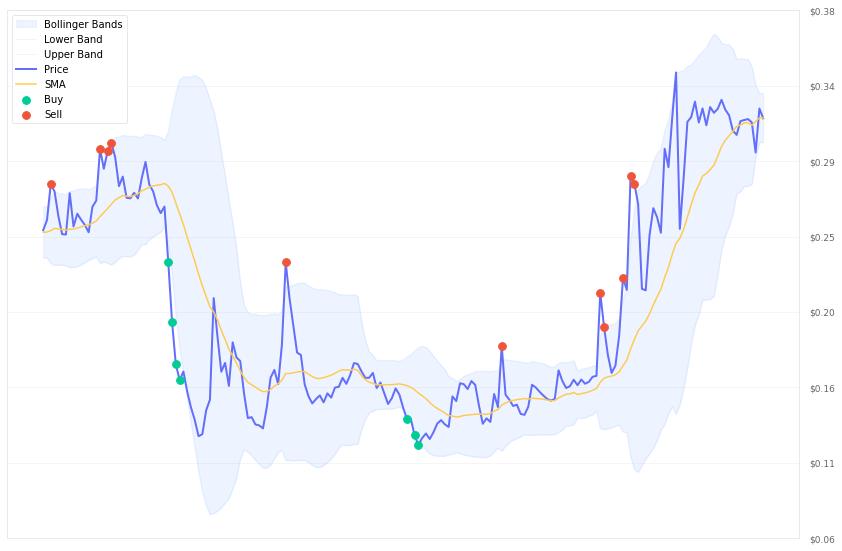 Artyfact Metaverse Полосы Боллинджера