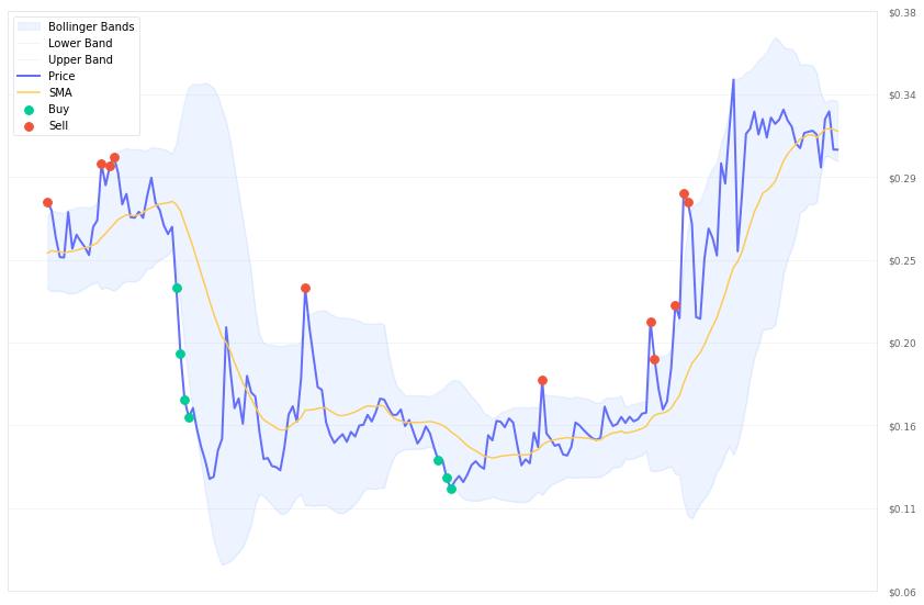 Artyfact Metaverse Bollinger Bands
